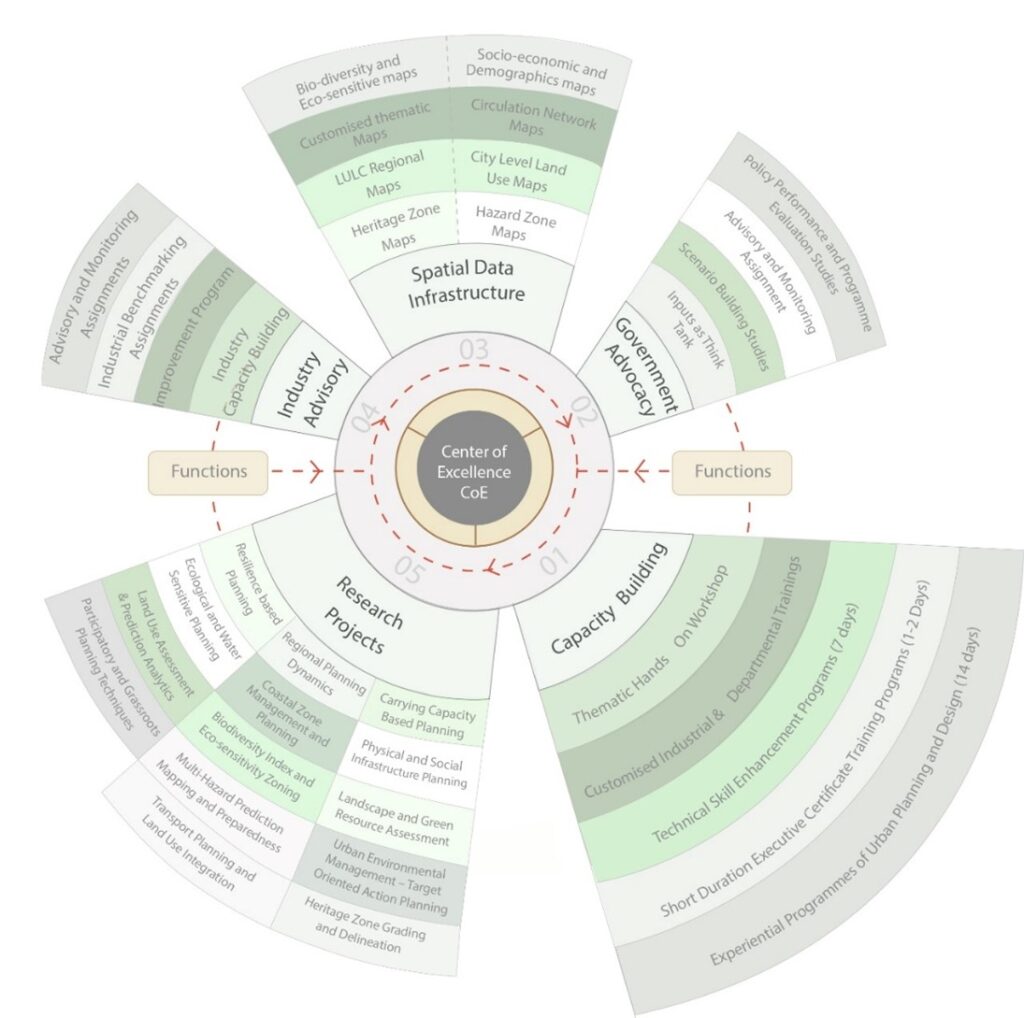 ACTIVITIES – SPA Vijayawada AMRUT Centre of Urban Planning for Capacity ...